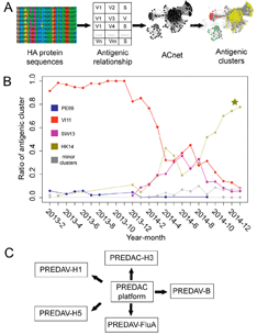 Automated recommendation of the seasonal influenza vaccine strain with ...