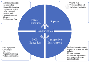 Family integrated care: Supporting parents as primary caregivers in the ...