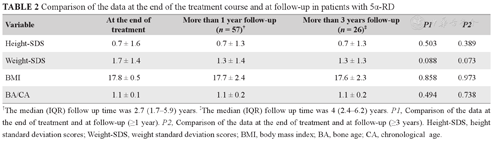 Exploring the efficacy of testosterone undecanoate in male children ...