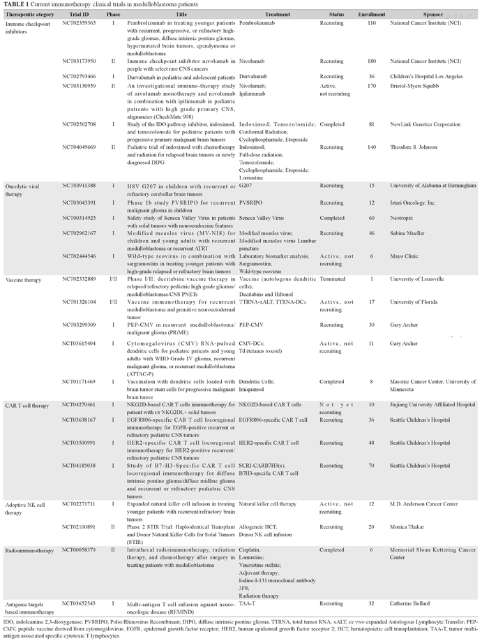Immune cell landscape and immunotherapy of medulloblastoma