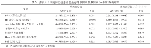 B7-H3在弥漫大B细胞淋巴瘤中的表达及其预后意义