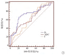 IVIM参数与ADC值评估直肠腺癌分化程度的比较 - 磁共振成像