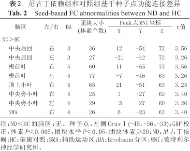 基于静息态功能磁共振尼古丁依赖者小脑-皮层间功能连接的研究 - 磁共振成像