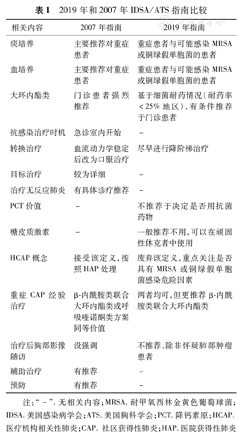 2019年美国IDSA/ATS成人社区获得性肺炎诊疗指南更新特点 - 中华临床感染病杂志
