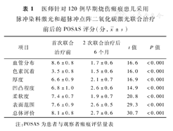 脉冲染料激光联合超脉冲点阵二氧化碳激光治疗小儿早期烧伤瘢痕的效果 - 中华烧伤杂志
