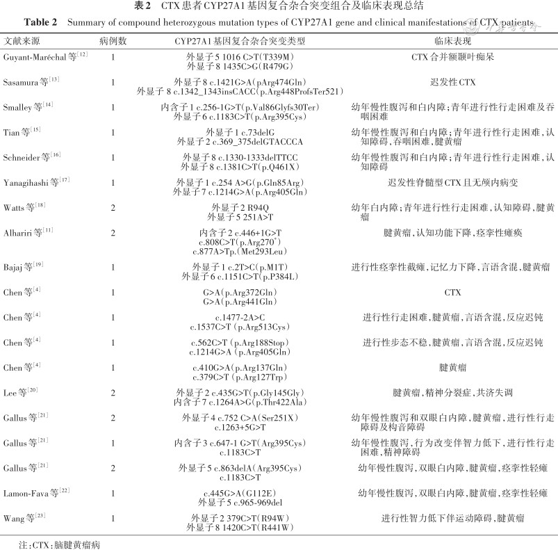 CYP27A1基因复合杂合突变致脑腱黄瘤病三例