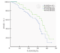 BAD和BDD方案诱导化疗新诊断活动性多发性骨髓瘤患者的临床疗效分析 - 国际输血及血液学杂志
