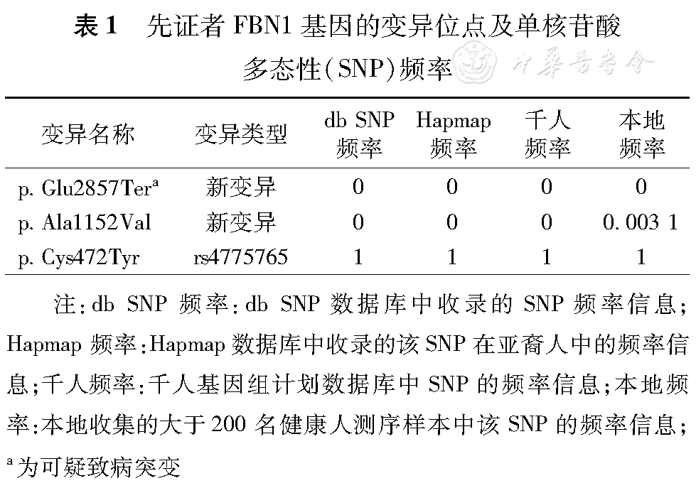 马凡综合征一家系的FBN1致病基因突变分析及产前诊断 - 中华医学杂志