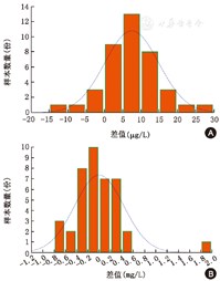 新指南CLSI EP9–A3在方法学比对及偏移评估中的应用 - 中华医学杂志