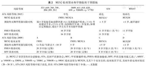 2型多发性内分泌腺瘤早期诊治策略：实践、困境与展望 - 中华医学杂志