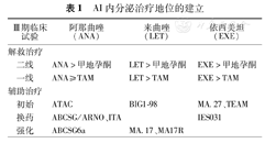 后芳香化酶抑制剂时代乳腺癌内分泌治疗新策略 - 中华医学杂志