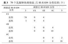 超声造影对乳腺BI－RADS 4类肿块的诊断价值 - 中华医学杂志