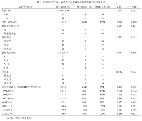 SSH1在胃肠道间质瘤组织中的表达及其临床意义 - 中华医学杂志