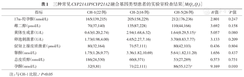21羟化酶缺陷症患者CYP21A2基因拷贝数变异及CYP21A1P/CYP21A2融合基因类型 - 中华医学杂志