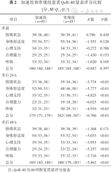 加速康复外科策略对妇科恶性肿瘤手术患者术后早期恢复的影响 - 中华医学杂志