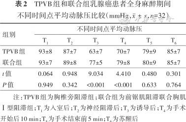 超声引导下前锯肌阻滞联合胸肌Ⅰ型阻滞与胸椎旁阻滞在乳腺癌根治术术后镇痛的比较