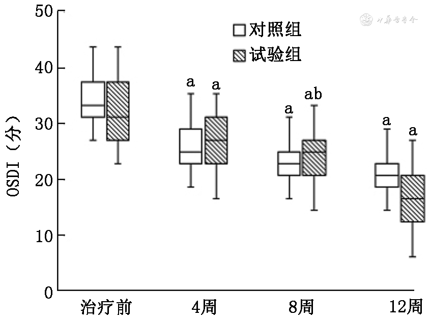 膳食补充剂Licofor治疗睑板腺功能障碍相关干眼的临床效果观察 - 中华医学杂志