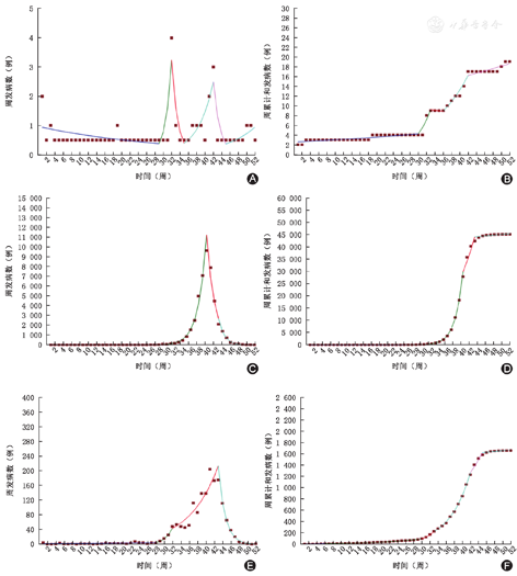序列累计和数据Joinpoint回归模型构建及应用研究 - 中华预防医学杂志