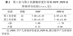 修订版早产儿疼痛量表对早产儿重复致痛性操作信效度及临床适用性的探讨 - 中国小儿急救医学