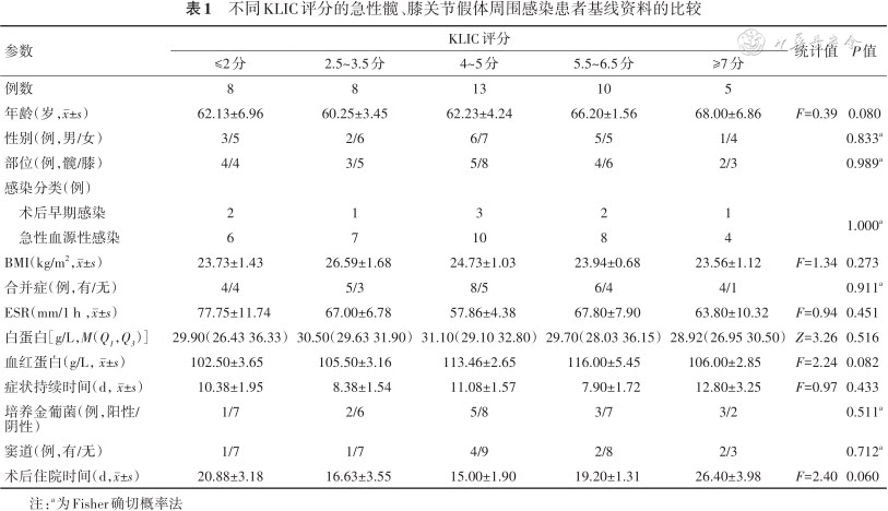 术前KLIC评分对清创、假体保留联合抗生素治疗急性假体周围感染效果的预测价值 - 中华解剖与临床杂志