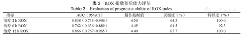 ROX指数对新型冠状病毒肺炎患者经鼻高流量湿化氧疗疗效的评估价值 - 中华急诊医学杂志