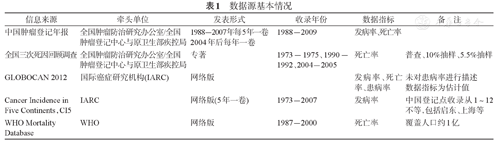 中国人群结直肠癌疾病负担分析 - 中华流行病学杂志