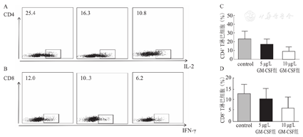GM-CSF高效诱导人外周血单核细胞向CD14＋HLA-DR－iNOS＋髓系抑制性细胞转化 - 中华器官移植杂志