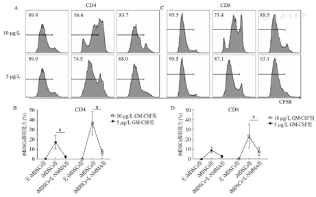 GM-CSF高效诱导人外周血单核细胞向CD14＋HLA-DR－iNOS＋髓系抑制性细胞转化 - 中华器官移植杂志