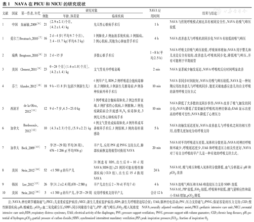神经调节辅助通气在儿科的应用 - 中华实用儿科临床杂志