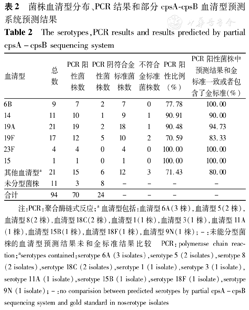 部分cpsA－cpsB血清型预测系统预测94株肺炎链球菌血清型分析 - 中华实用儿科临床杂志