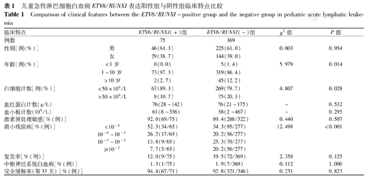 ETV6/RUNXI融合基因阳性急性淋巴细胞性白血病患儿临床特点及预后分析 - 中华实用儿科临床杂志
