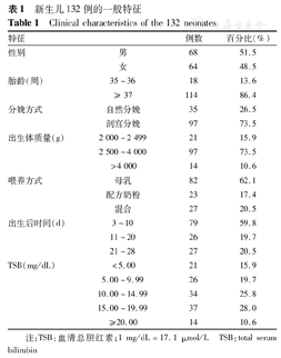 黄疸比色卡辅助目测识别新生儿高胆红素血症 - 中华实用儿科临床杂志