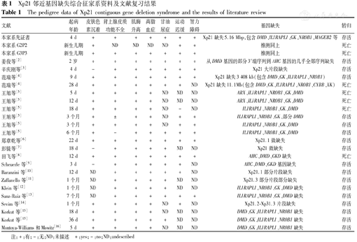 Xp21邻近基因缺失综合征家系分析并文献复习 - 中华实用儿科临床杂志
