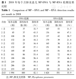 RNA与DNA检测方法在肺炎支原体感染诊断中的应用比较 - 中华实用儿科临床杂志