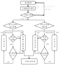 SNAP-Ⅳ评定量表与视听整合连续测试在评估注意缺陷多动障碍中的价值 - 中华实用儿科临床杂志