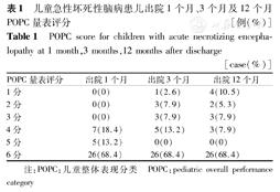儿童急性坏死性脑病预后及影响因素分析 - 中华实用儿科临床杂志