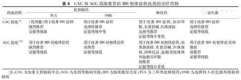 肠易激综合征的优化管理 - 中华消化杂志