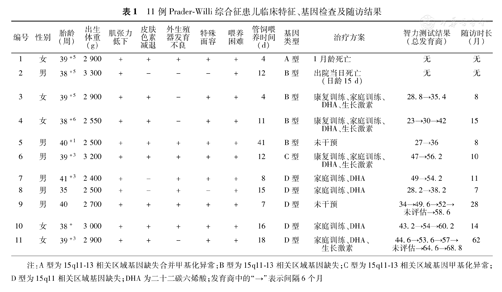 Prader－Willi综合征11例新生儿临床诊治及随访分析 - 中华新生儿科杂志（中英文）