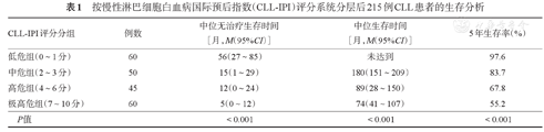 CLL-IPI评分系统在中国慢性淋巴细胞白血病患者中的预后评估价值 - 中华血液学杂志