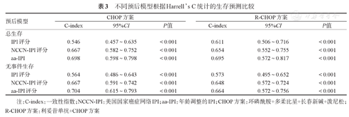 IPI、NCCN-IPI及年龄调整的IPI评分系统在弥漫大B细胞淋巴瘤患者中的预后价值比较 - 中华血液学杂志