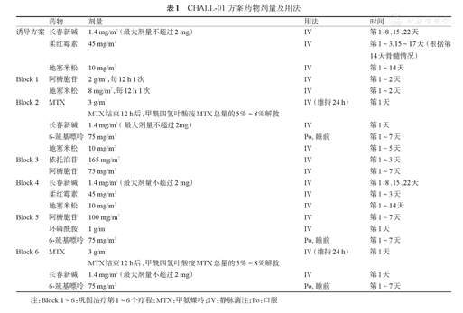 Hyper-CVAD/MA方案与CHALL-01方案治疗60岁以下成人Ph阳性急性淋巴细胞白血病的疗效分析 - 中华血液学杂志