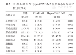 Hyper-CVAD/MA方案与CHALL-01方案治疗60岁以下成人Ph阳性急性淋巴细胞白血病的疗效分析 - 中华血液学杂志