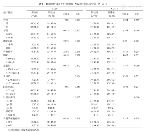 CD56和（或）CD117表达在以硼替佐米为基础一线治疗的初诊多发性骨髓瘤患者中的预后意义 - 中华血液学杂志