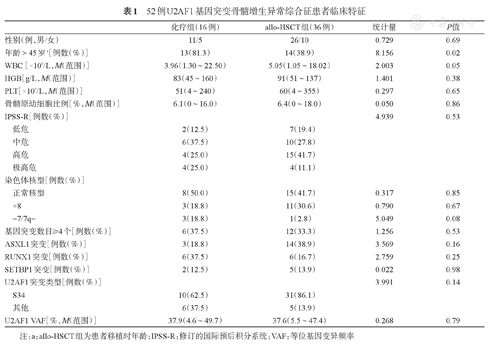 伴U2AF1基因突变骨髓增生异常综合征患者临床特征及预后分析 - 中华血液学杂志