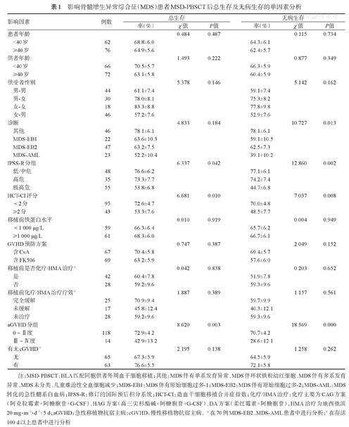 HLA匹配同胞供者异基因外周血干细胞移植治疗骨髓增生异常综合征138例疗效分析 - 中华血液学杂志