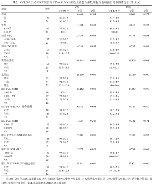 CCLG-ALL-2008方案治疗ETV6-RUNX1融合基因阳性儿童急性淋巴细胞白血病：单中心长期随访结果 - 中华血液学杂志