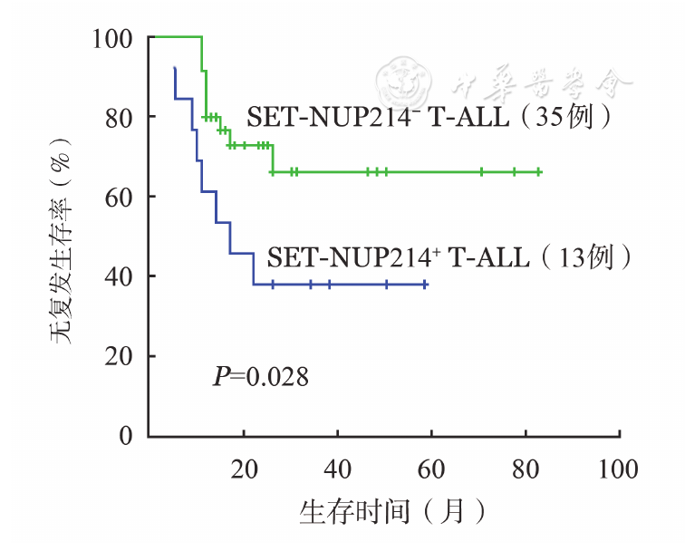 SET-NUP214融合基因阳性血液恶性肿瘤24例临床特性分析 - 中华血液学杂志