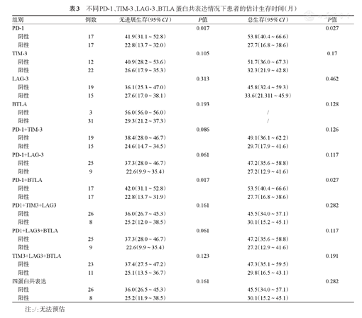 PD-1、TIM-3、LAG-3、BTLA在结外NK/T细胞淋巴瘤中的表达及其预后价值 - 中华血液学杂志