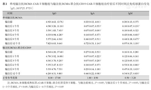 单纯输注抗BCMA与抗BCMA输注联合抗CD19嵌合抗原受体T细胞治疗复发/难治性多发性骨髓瘤免疫重建的对比
