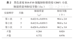 CB6F1小鼠黑色素瘤B16-F10细胞移植瘤模型的建立 - 肿瘤研究与临床